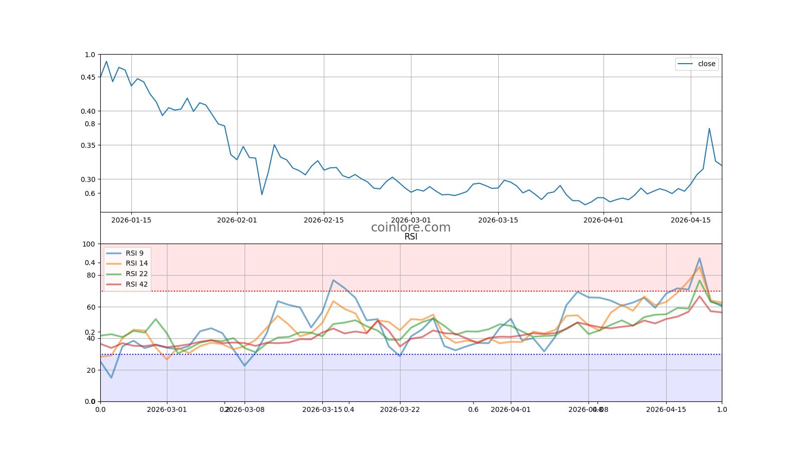 API3 RSI indicator