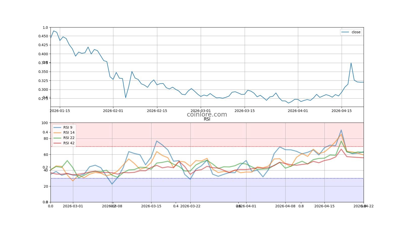 API3 RSI indicator