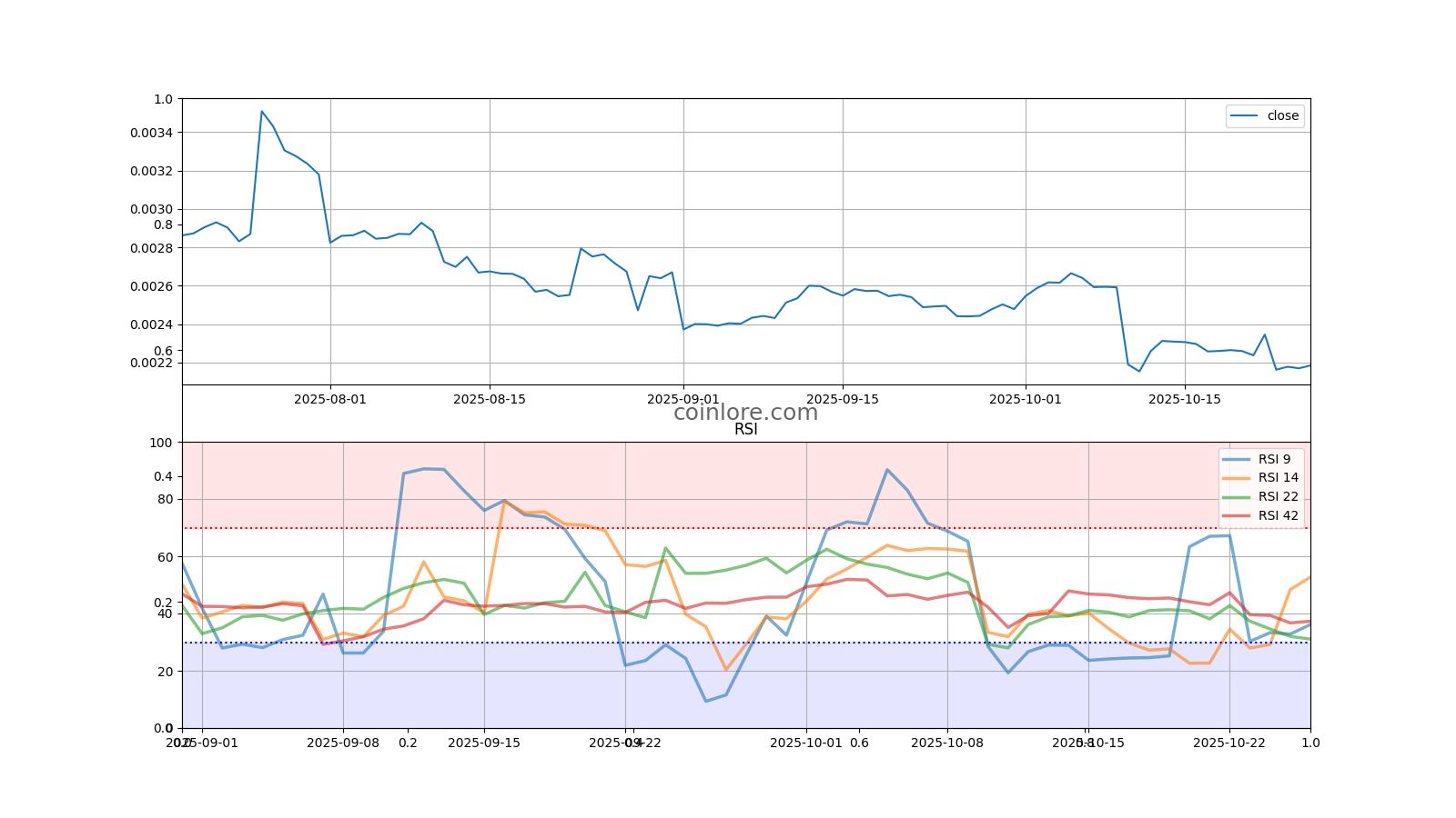 ApM Coin RSI indicator