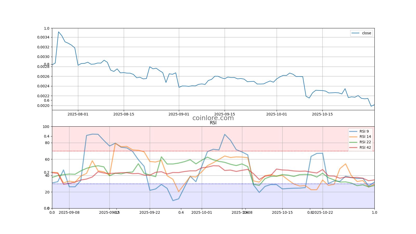에이피엠 코인 RSI indicator
