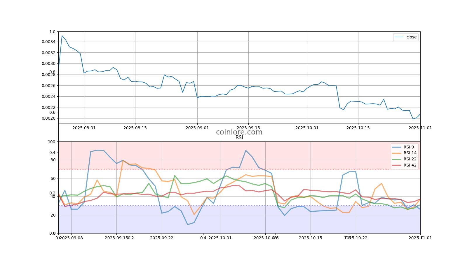 ApM Coin RSI indicator