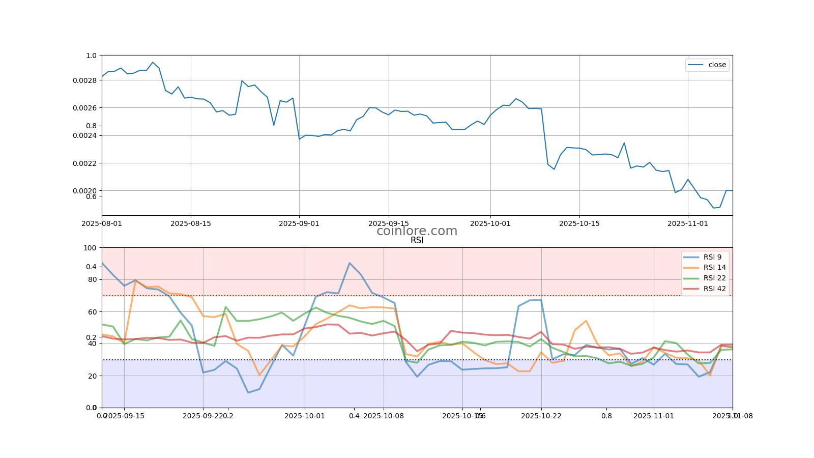 ApM Coin RSI indicator