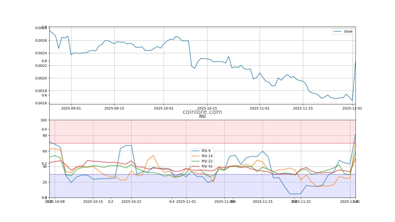ApM Coin RSI indicator