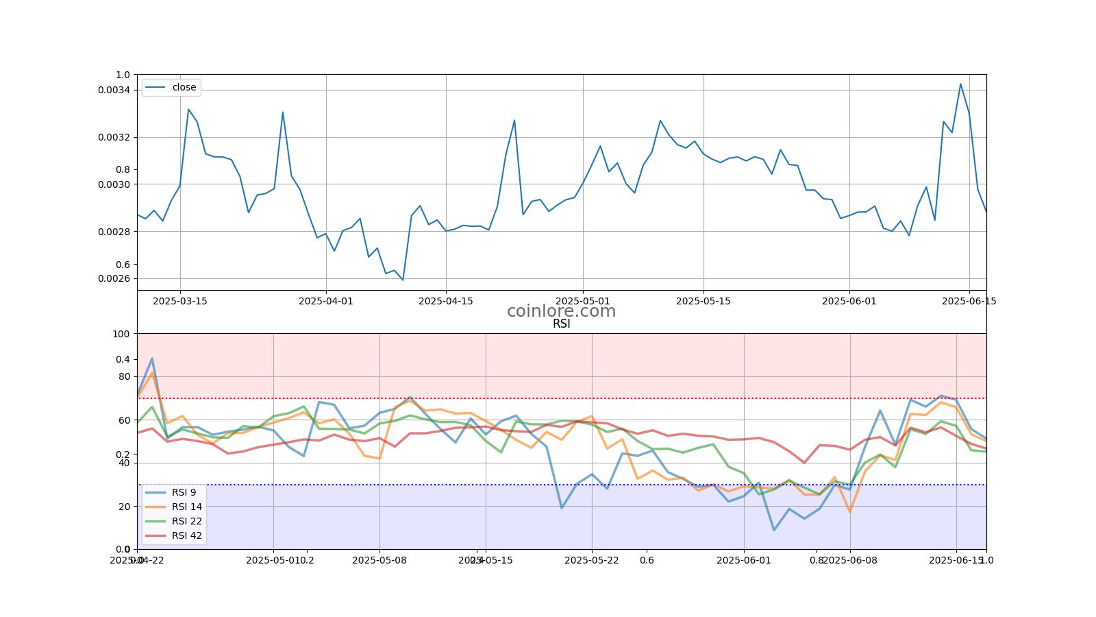 apM Coin RSI indicator