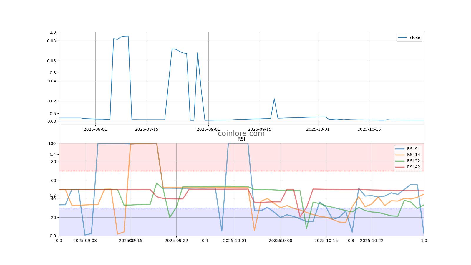 ApolloX RSI indicator