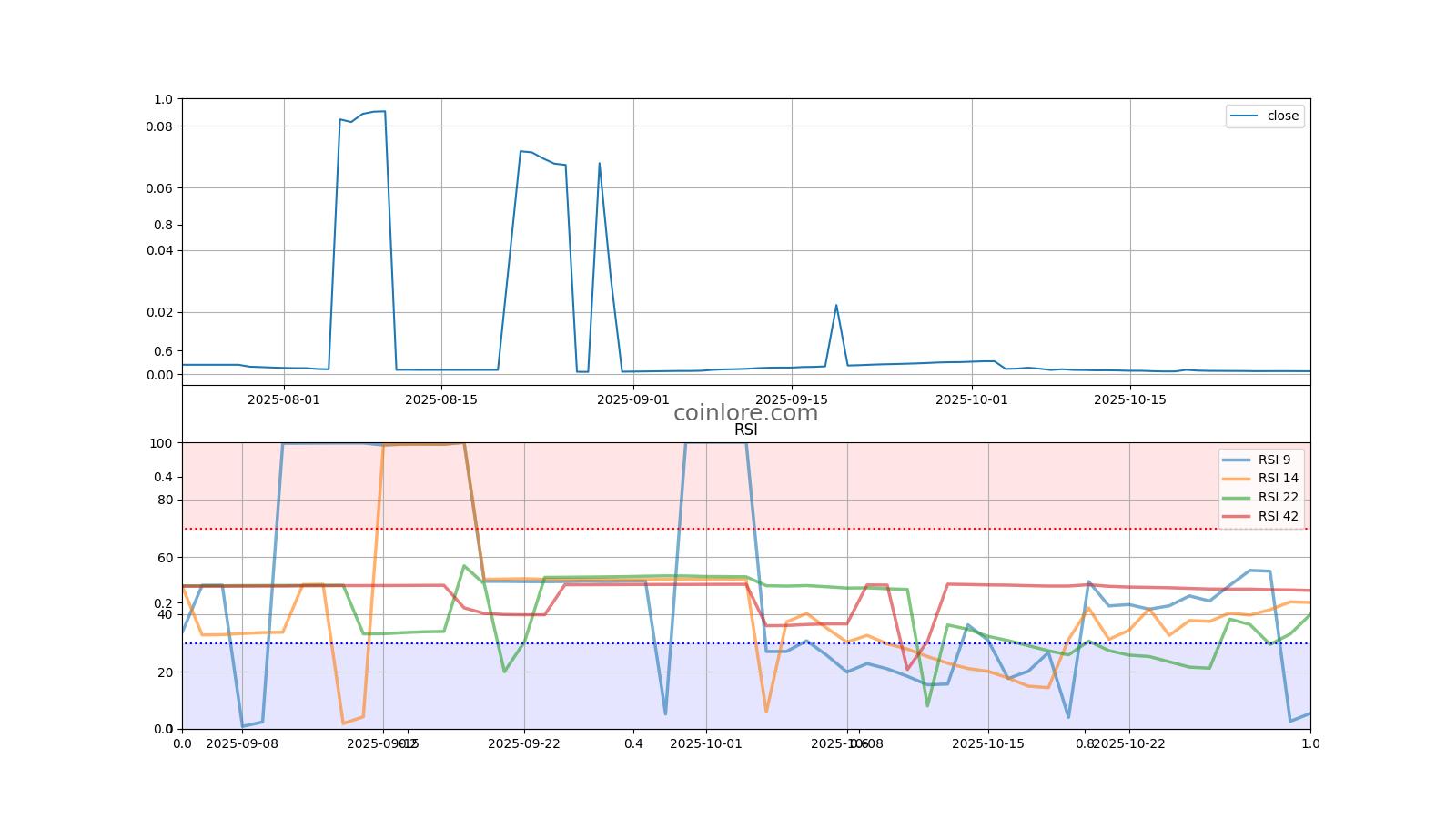 ApolloX RSI indicator
