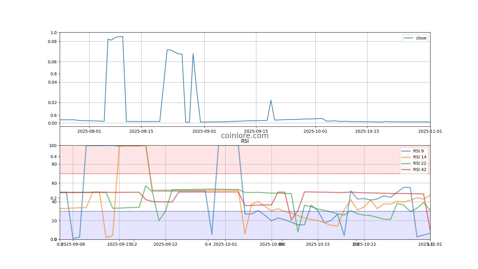 ApolloX RSI indicator
