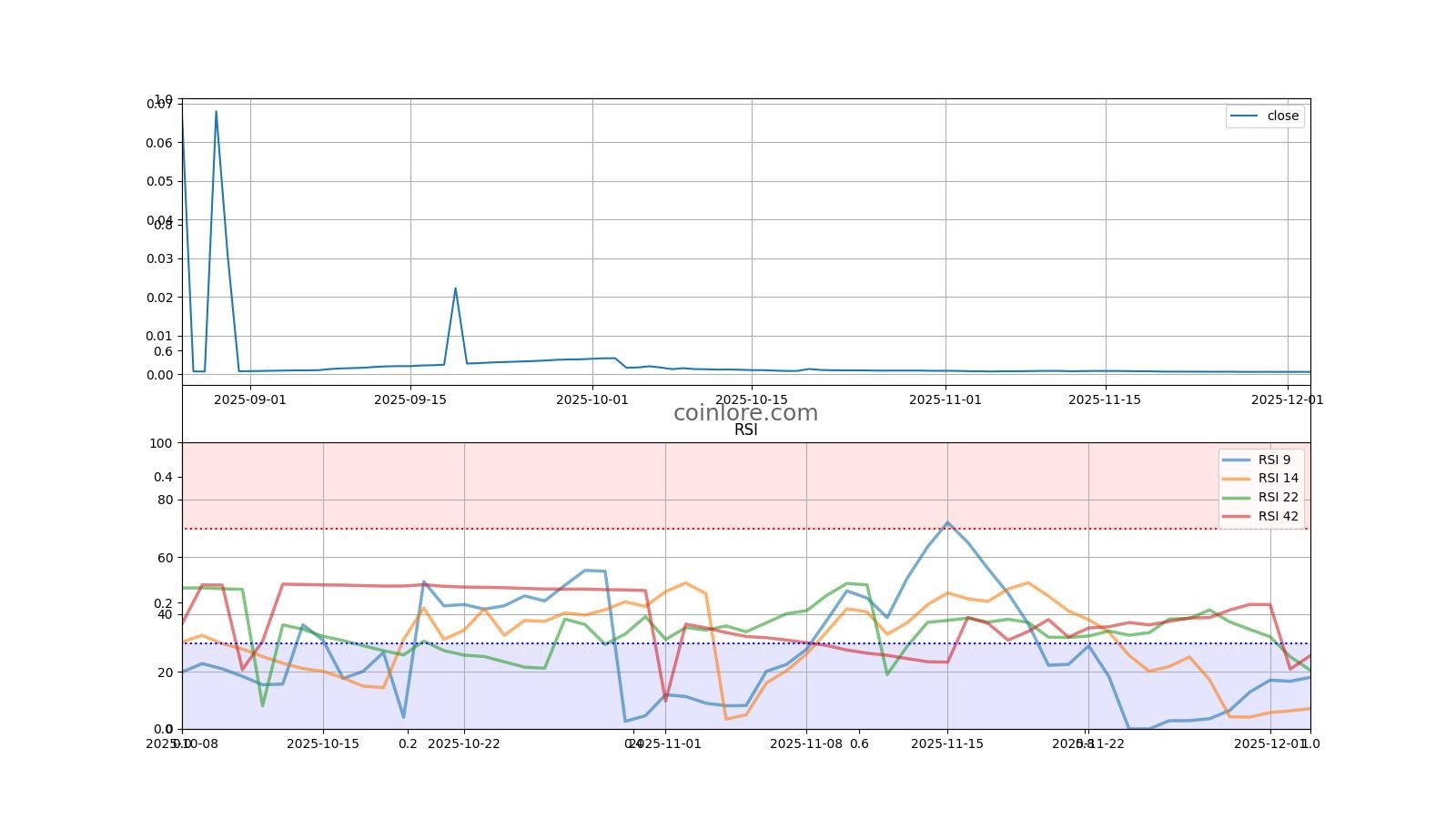 ApolloX RSI indicator