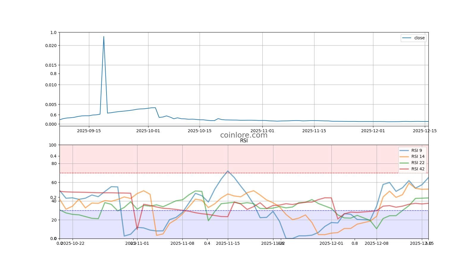ApolloX RSI indicator
