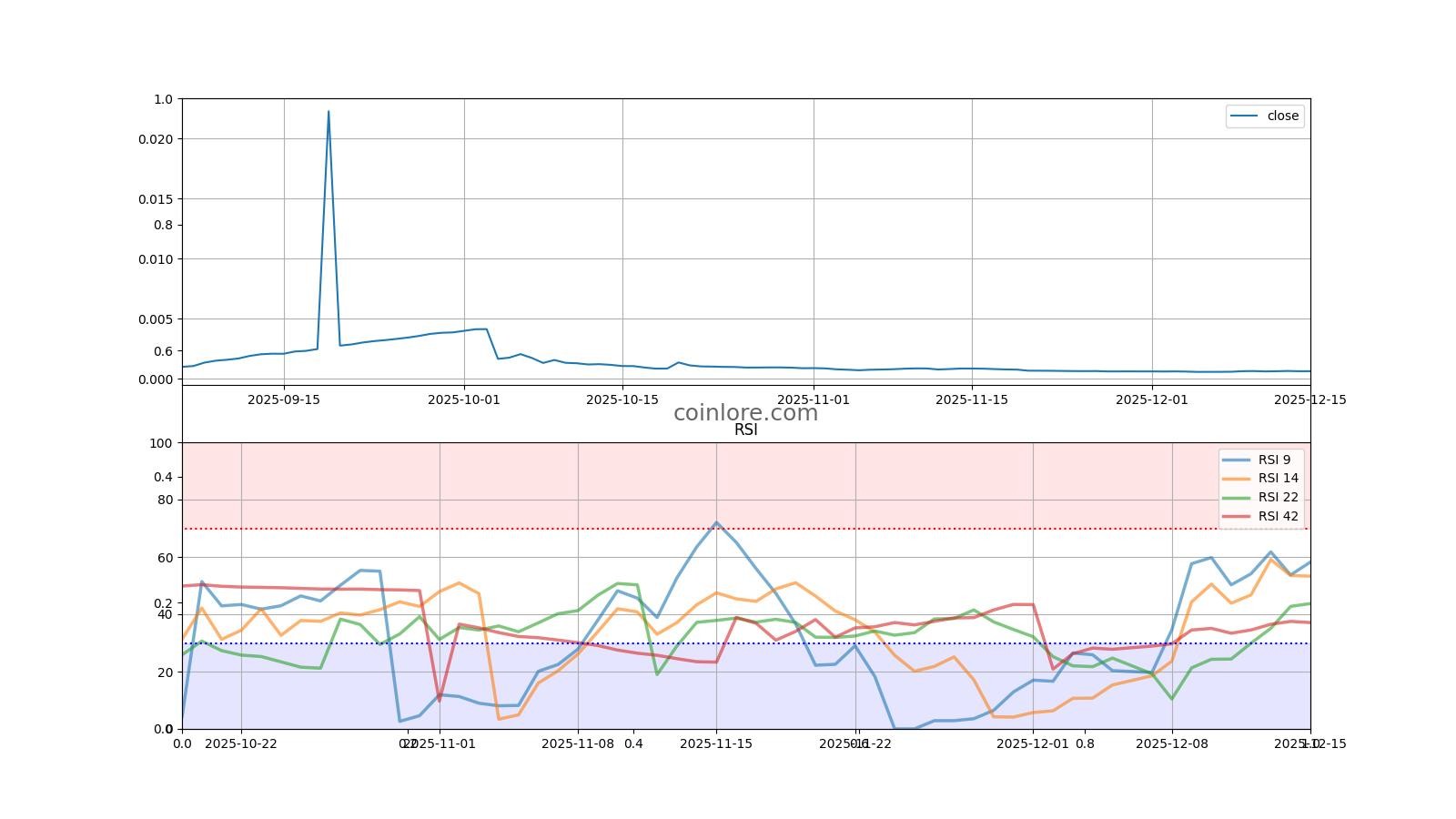 ApolloX RSI indicator