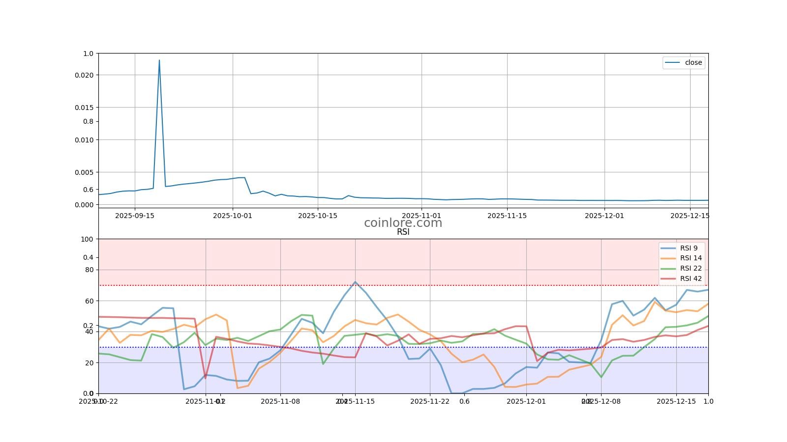ApolloX RSI indicator