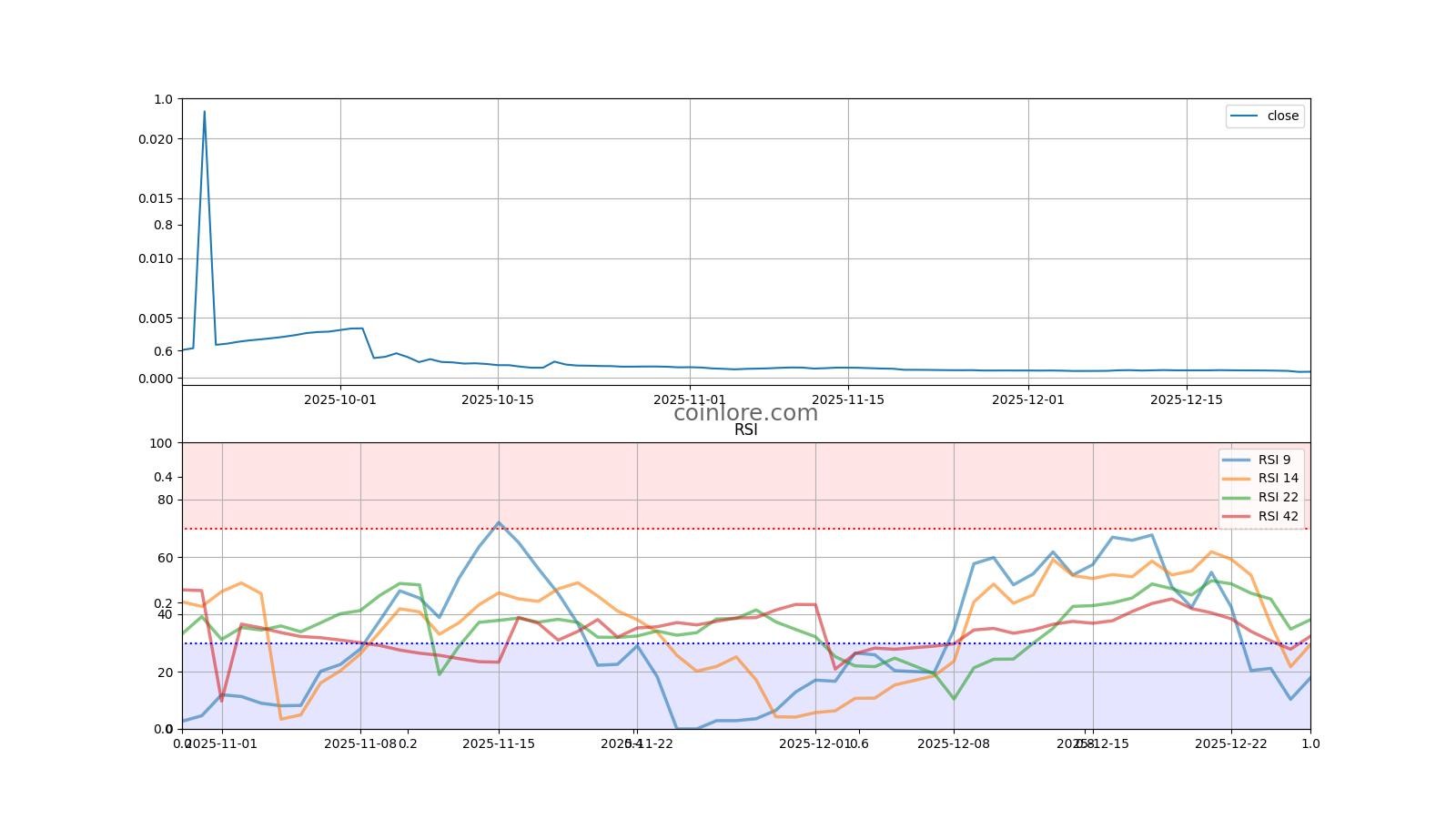 ApolloX RSI indicator