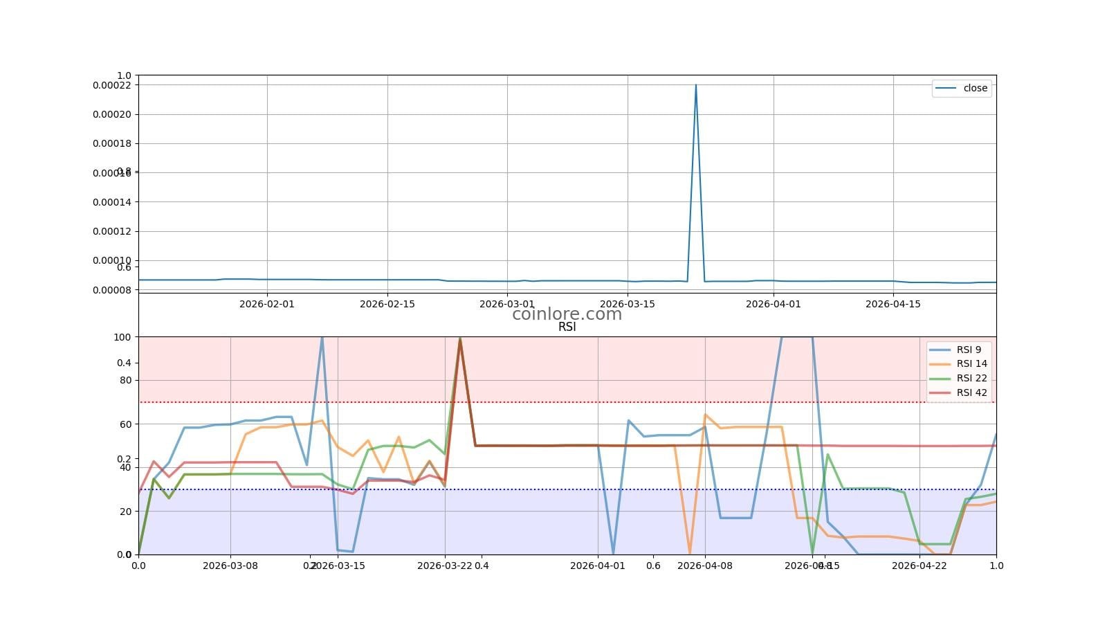 Apricot RSI indicator