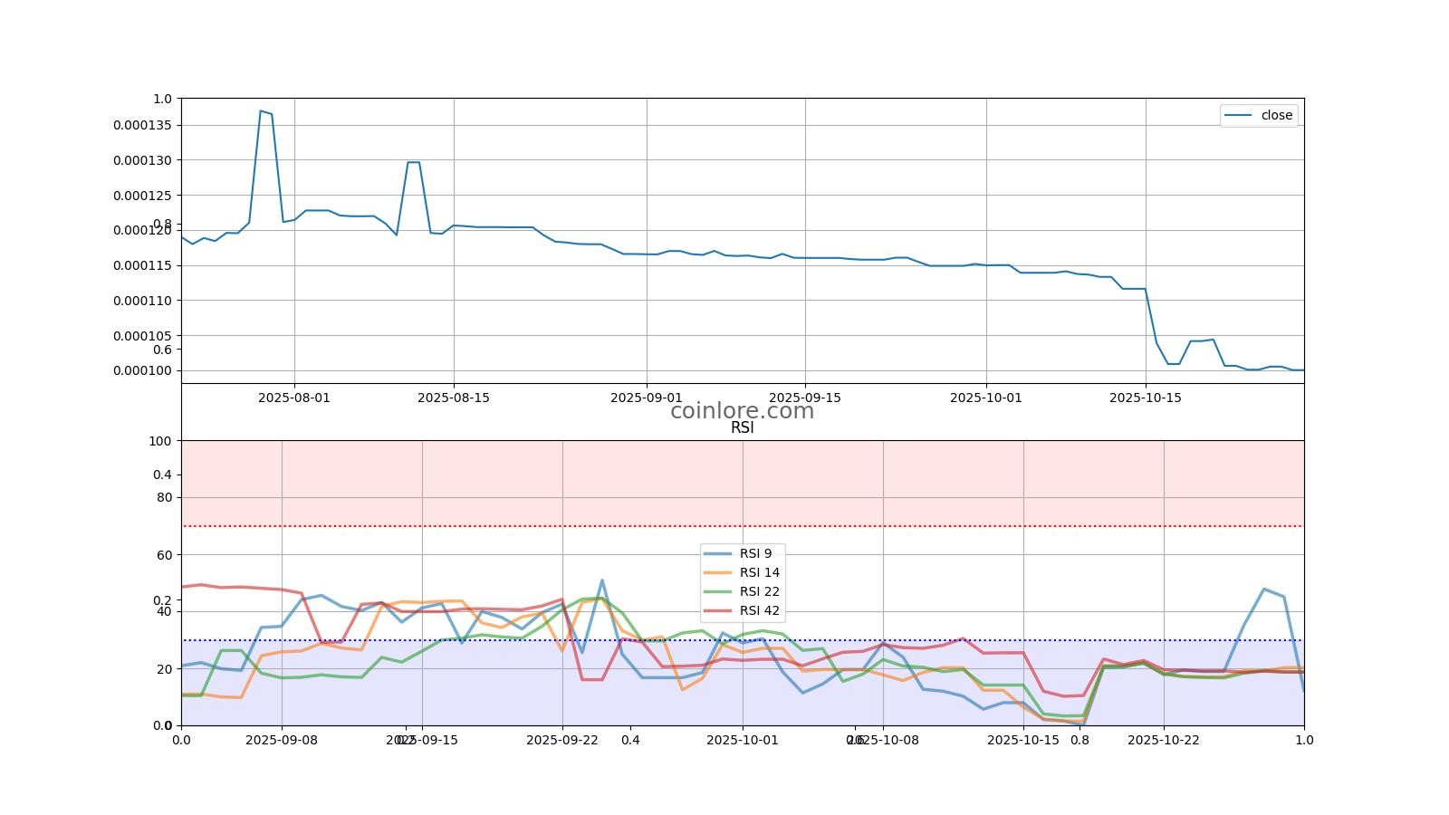 Apricot RSI indicator