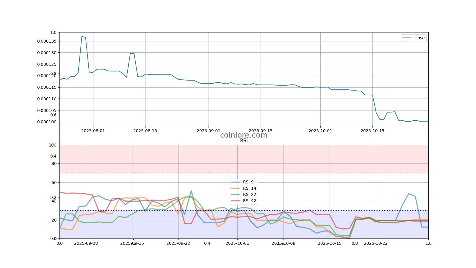 Apricot RSI indicator