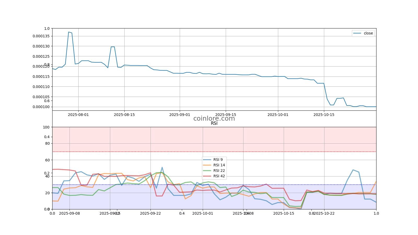 Apricot RSI indicator