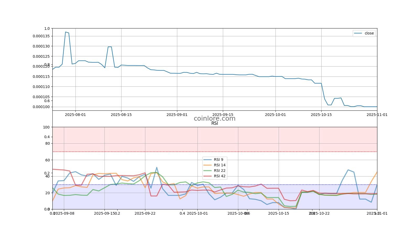 Apricot RSI indicator