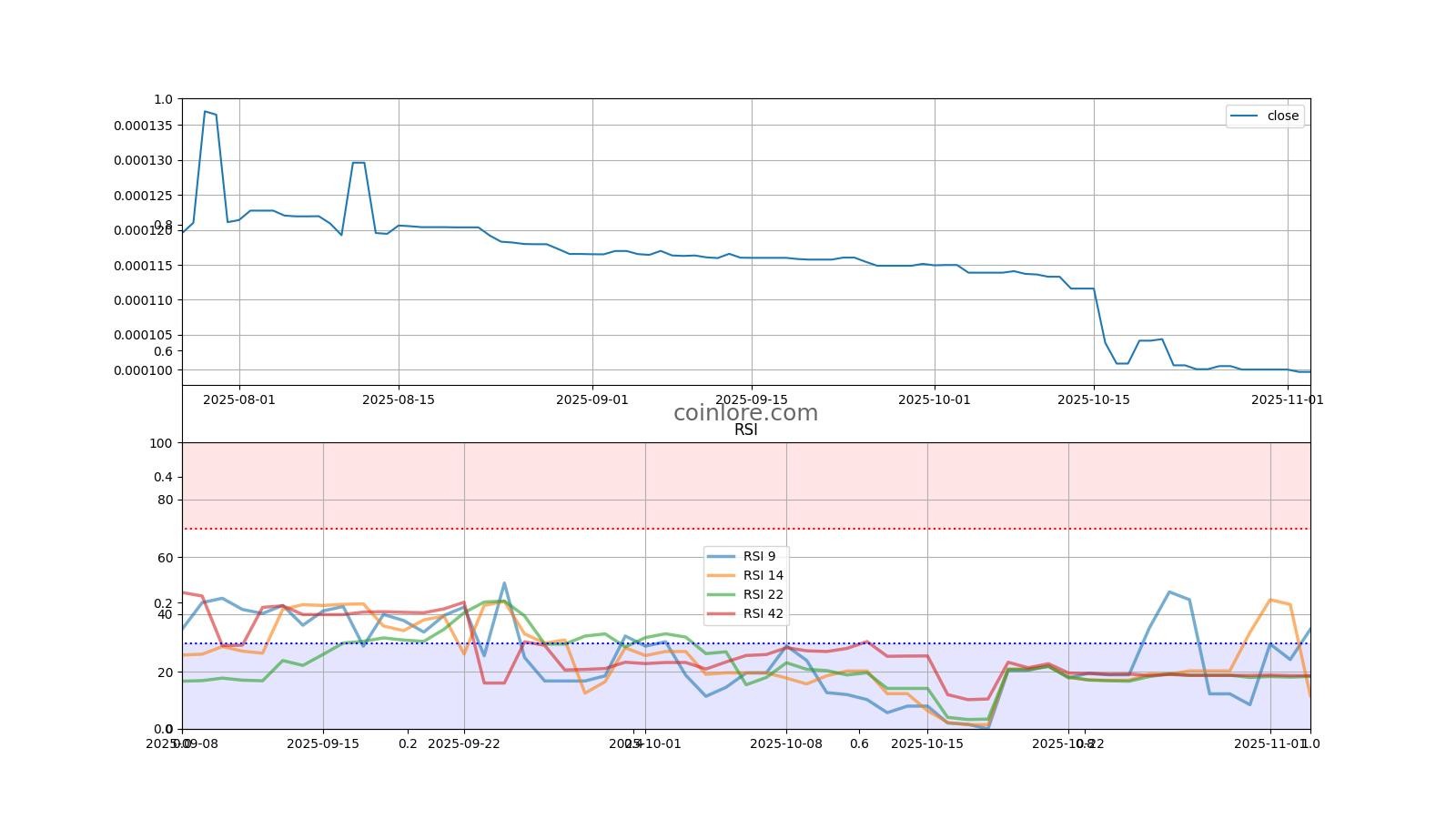 Apricot RSI indicator