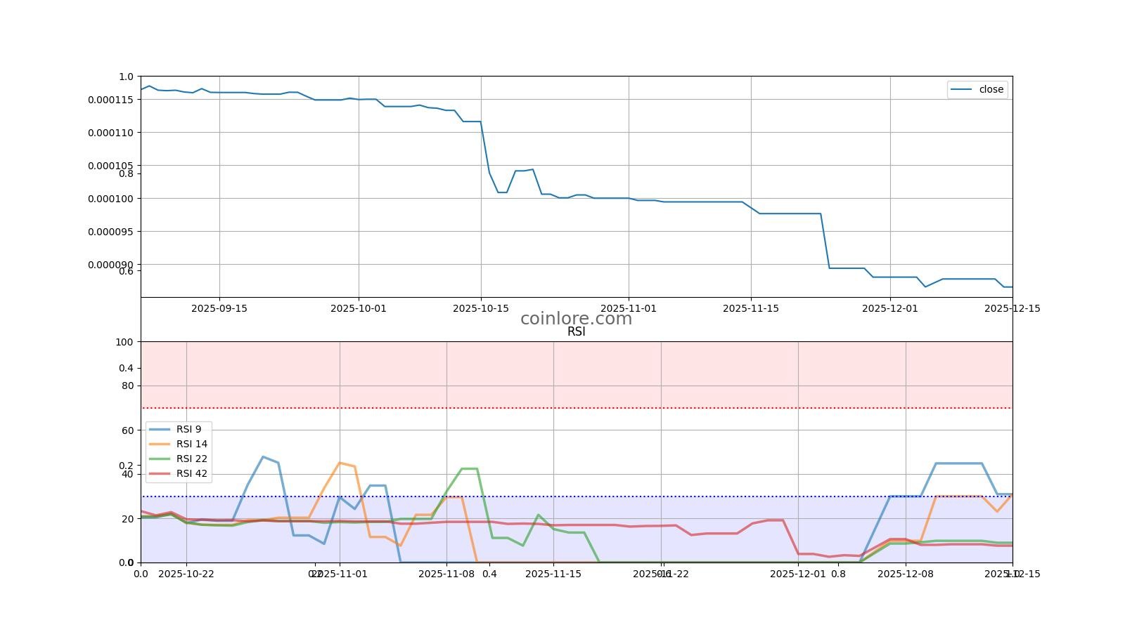 Apricot RSI indicator