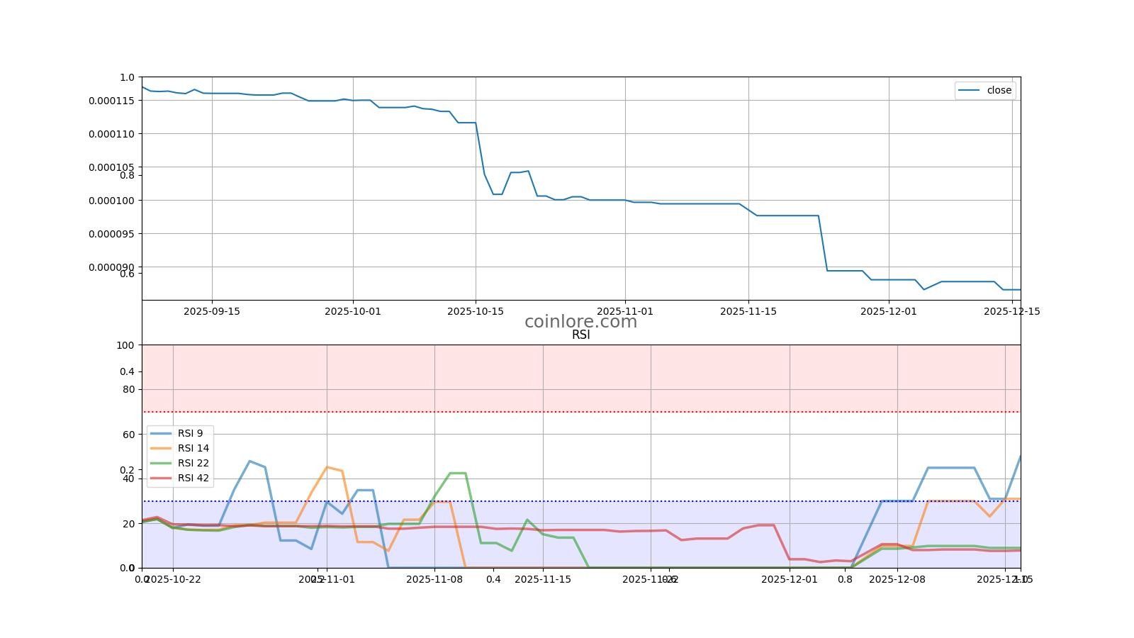 Apricot RSI indicator