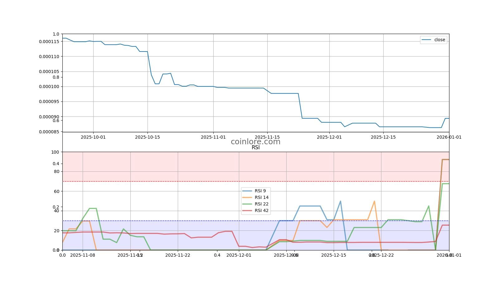 Apricot RSI indicator