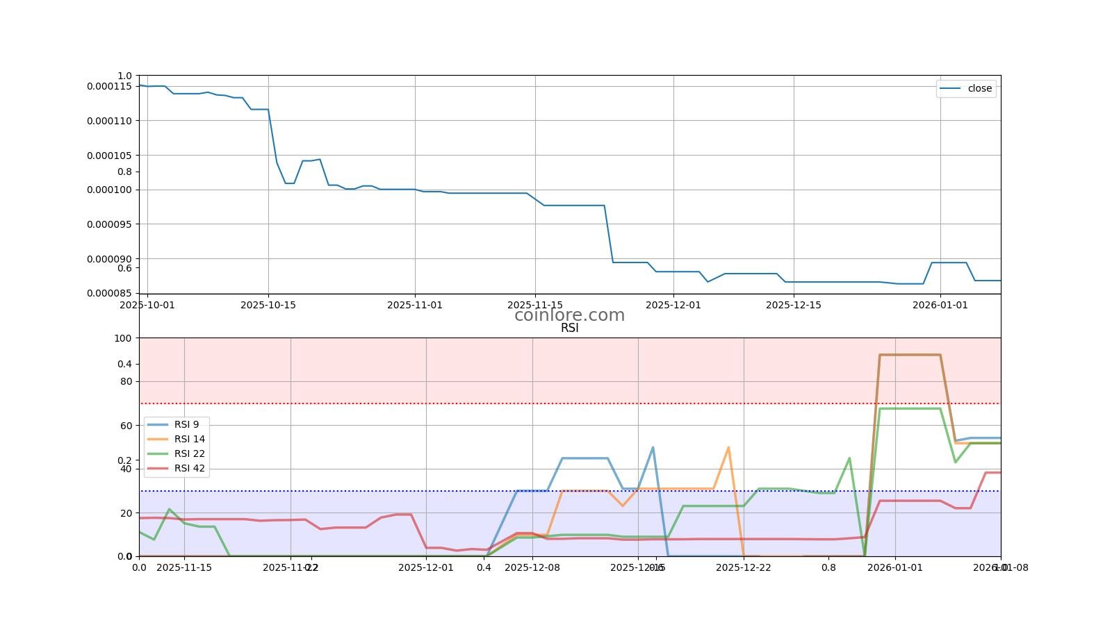 Apricot RSI indicator