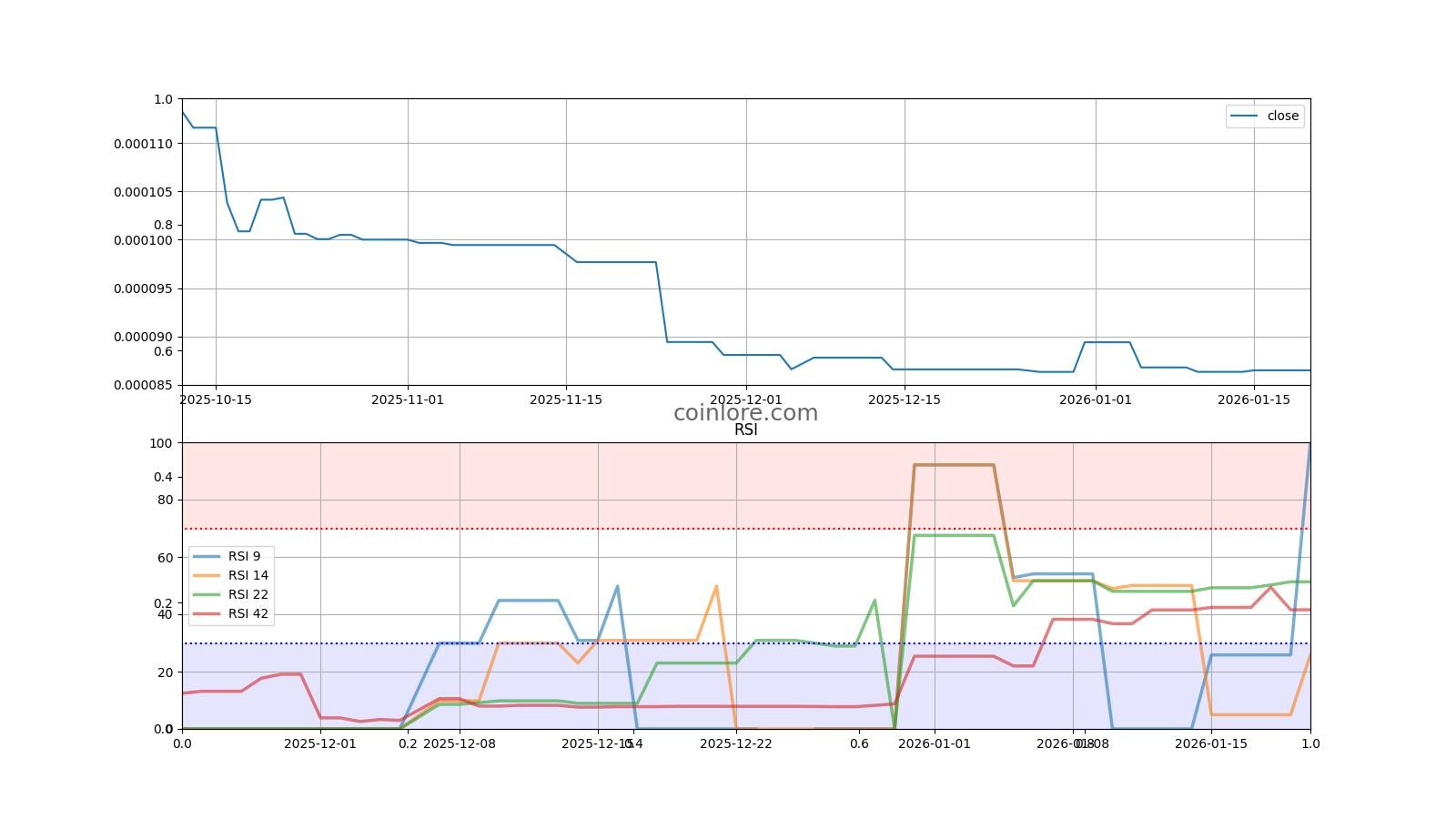 Apricot RSI indicator