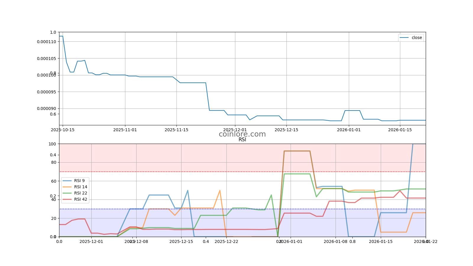 Apricot RSI indicator
