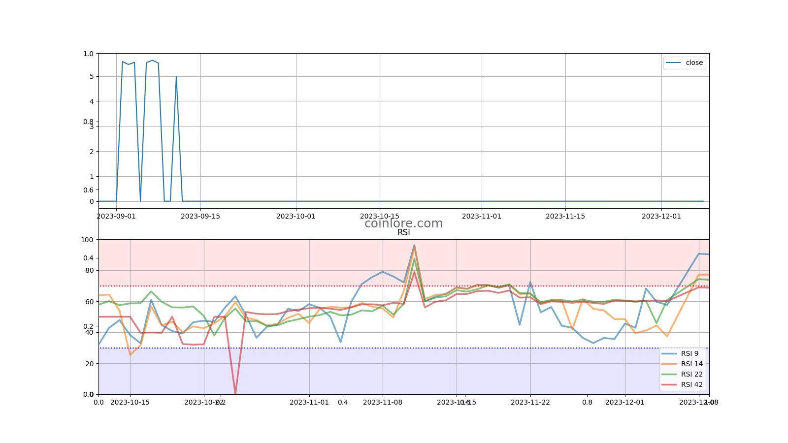 Apricot RSI indicator