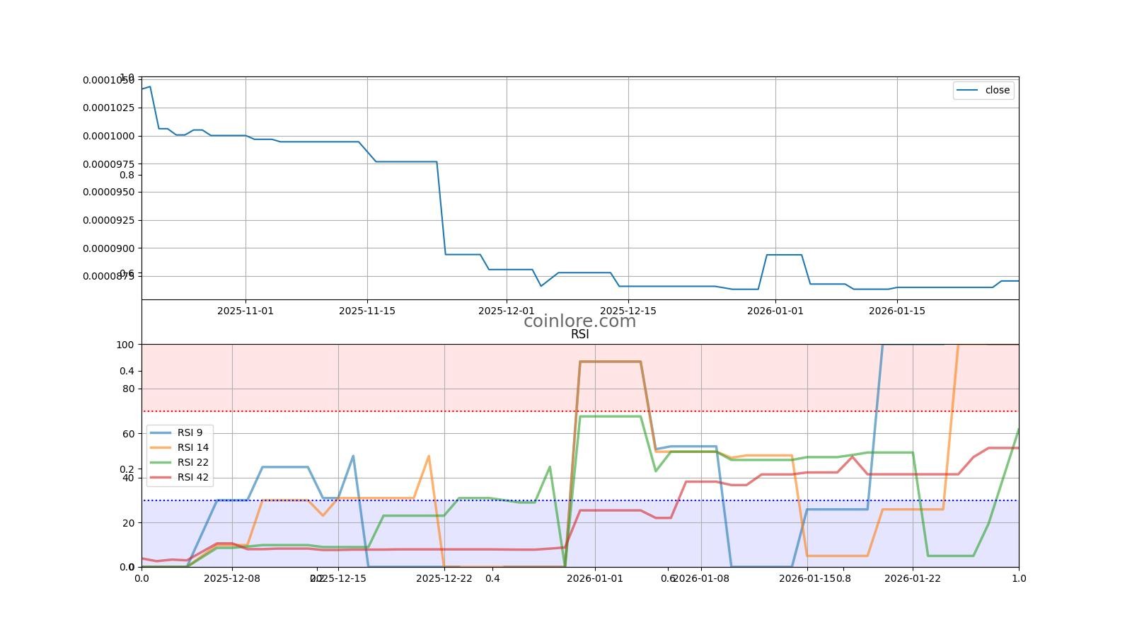 Apricot RSI indicator