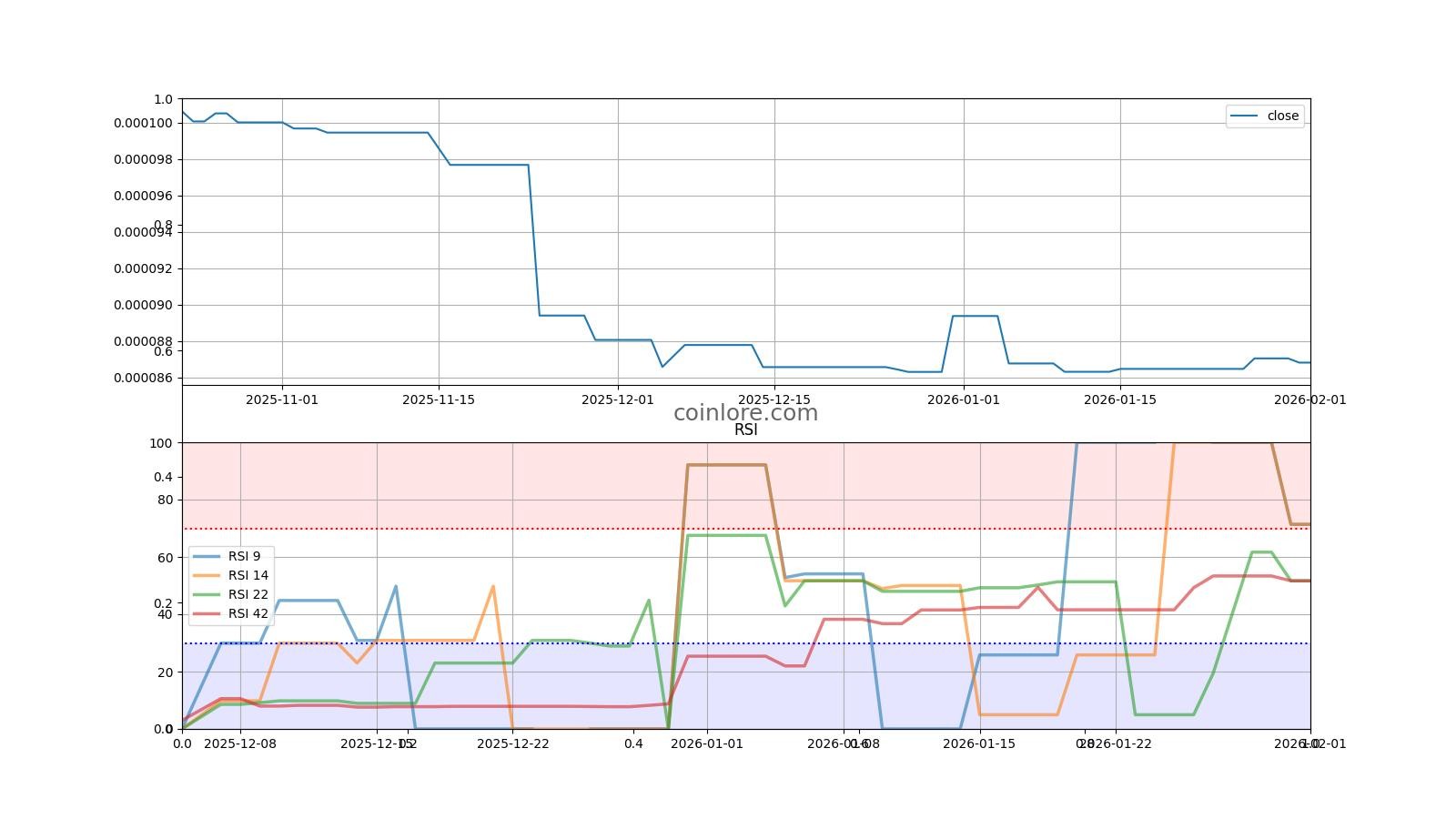 Apricot RSI indicator