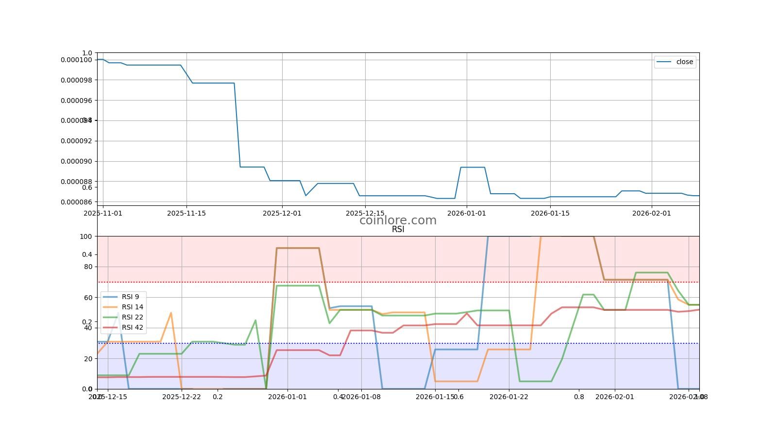 Apricot RSI indicator