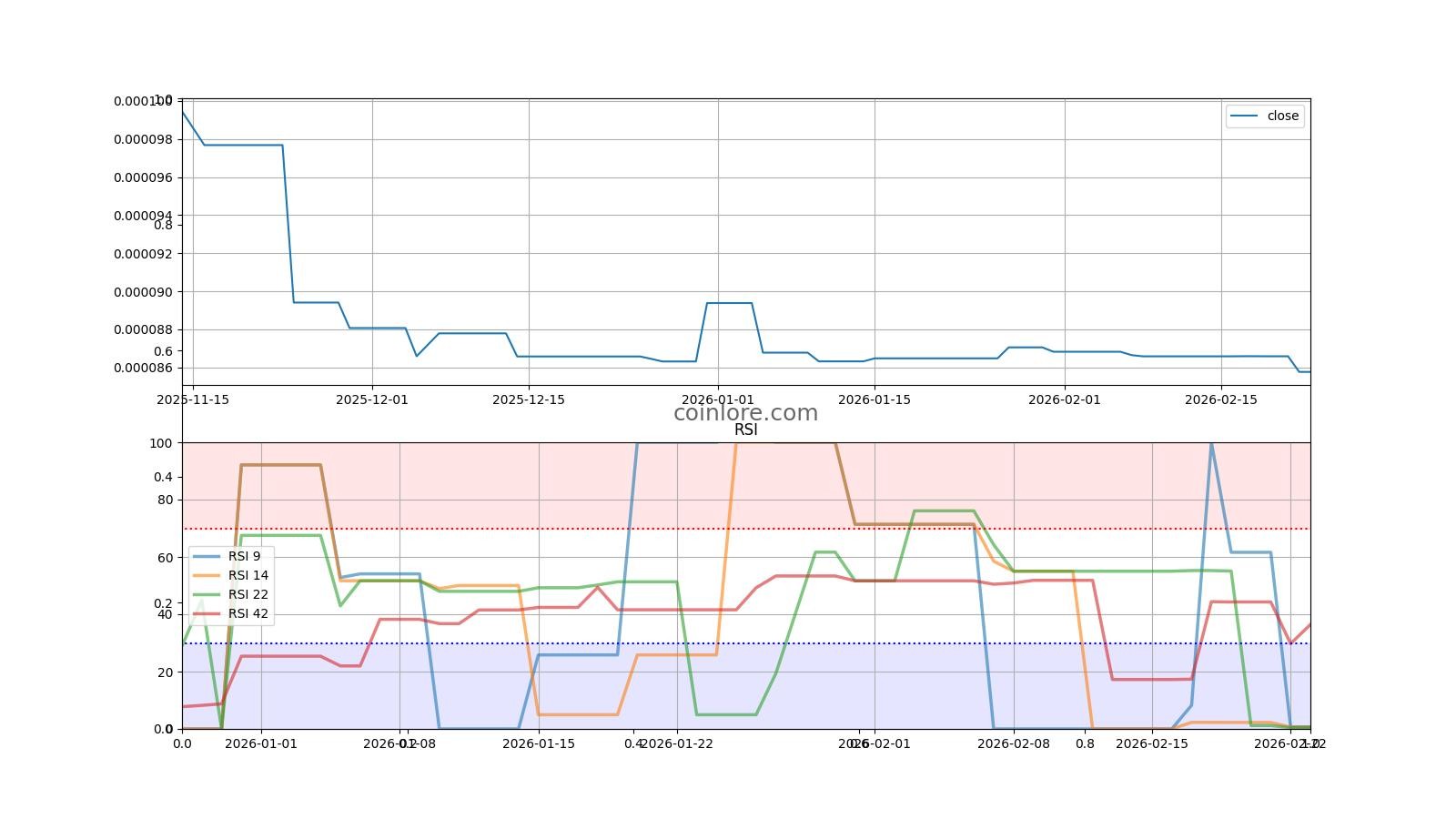 Apricot RSI indicator