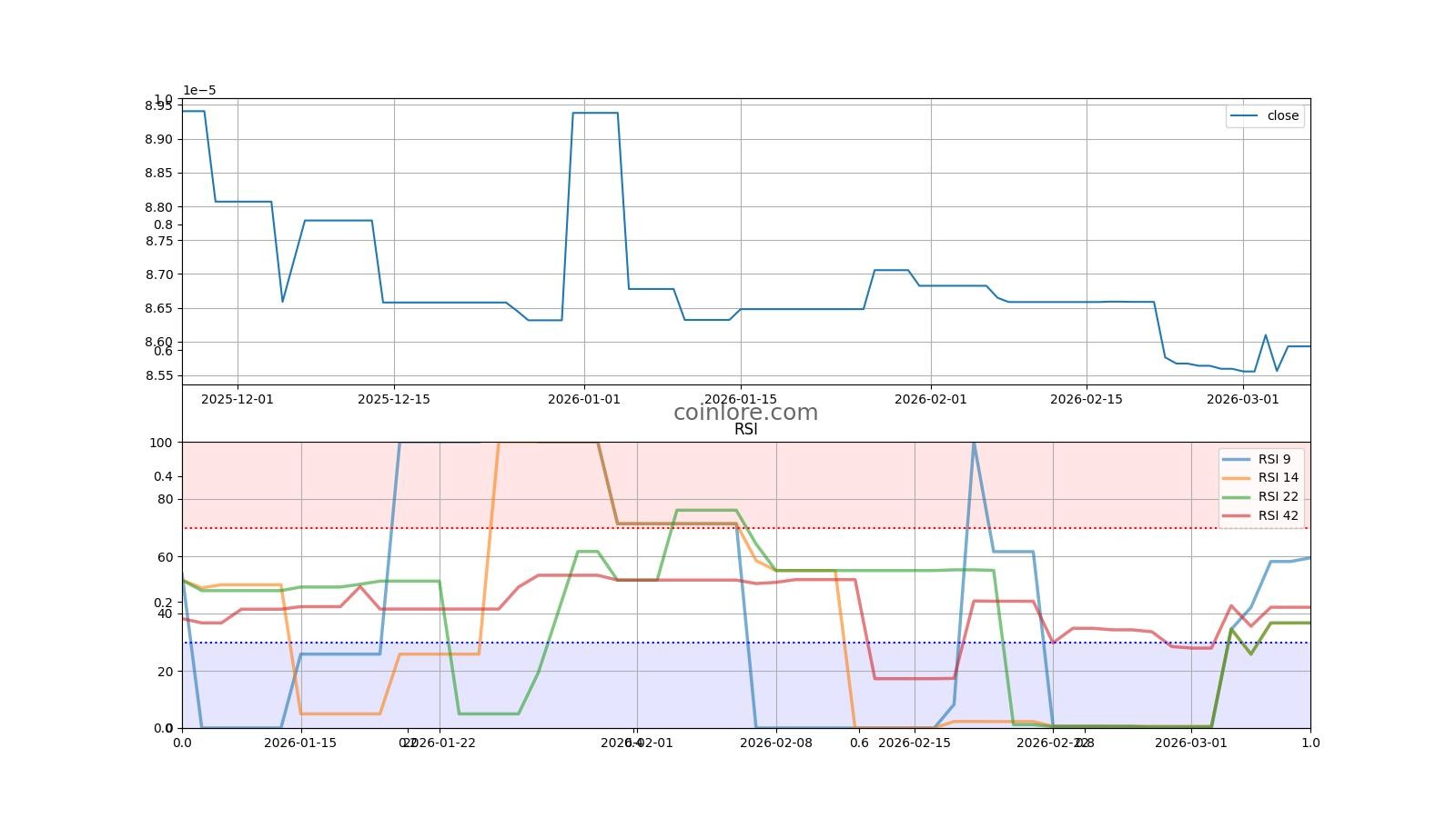 Apricot RSI indicator