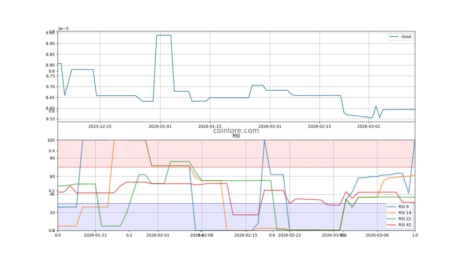 Apricot RSI indicator