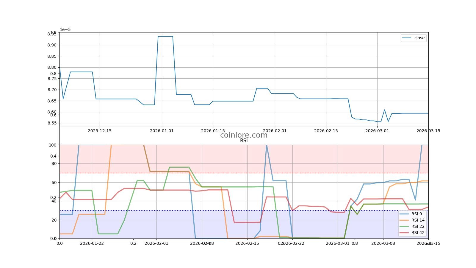 Apricot RSI indicator