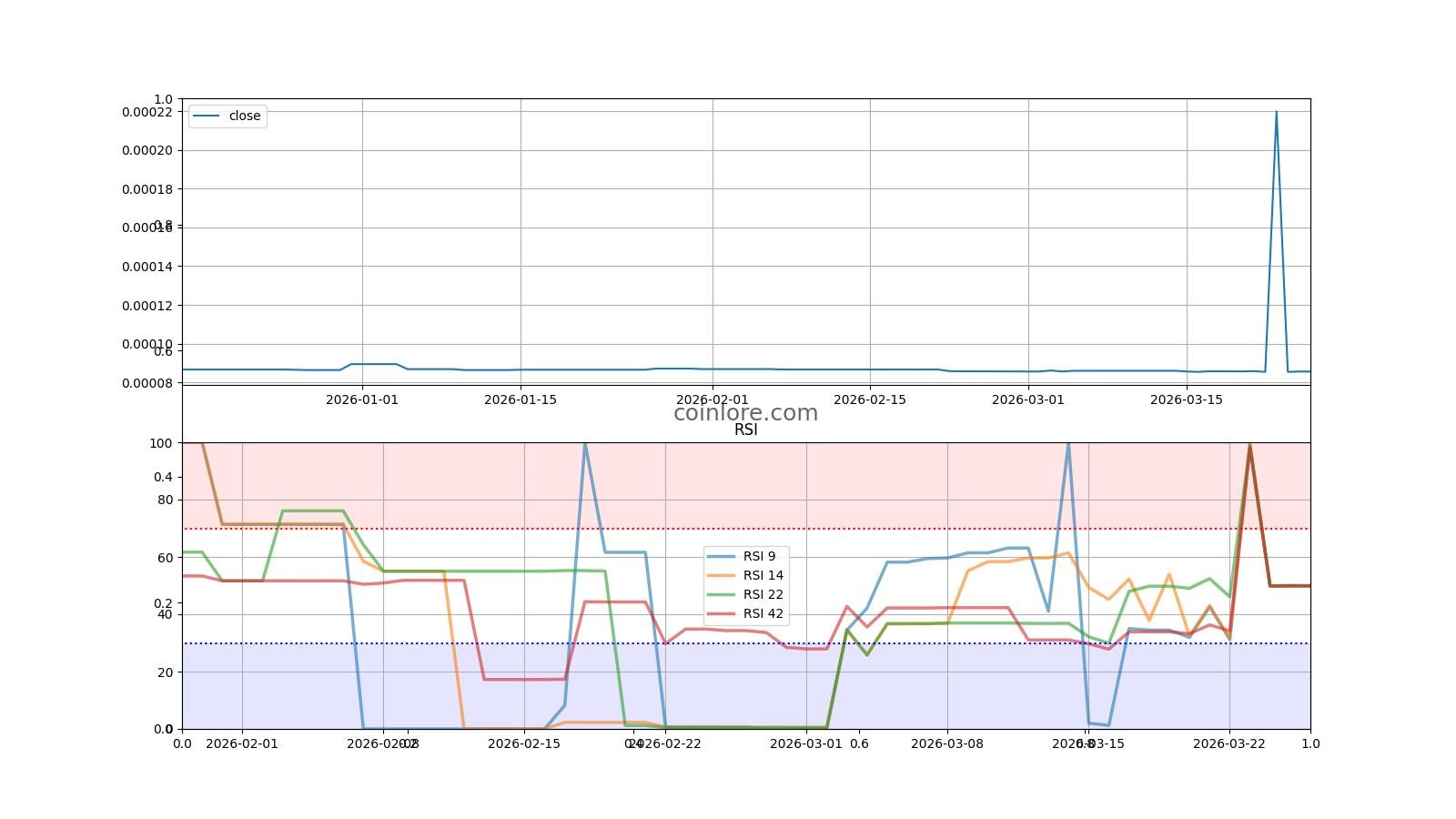 Apricot RSI indicator