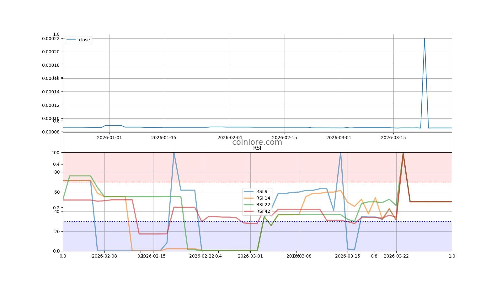 Apricot RSI indicator