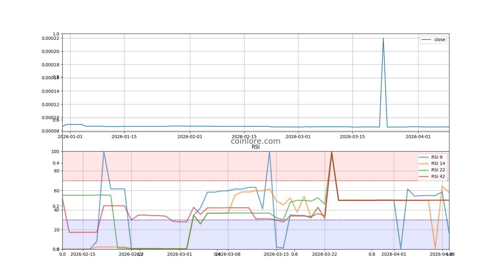 Apricot RSI indicator