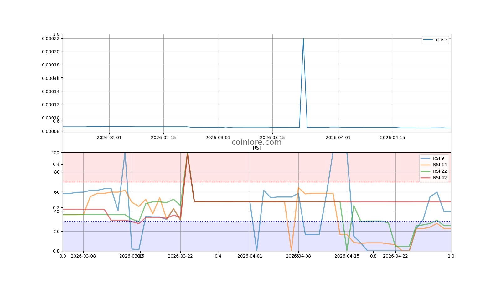 Apricot RSI indicator