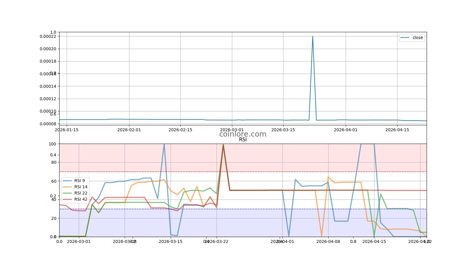 Apricot RSI indicator