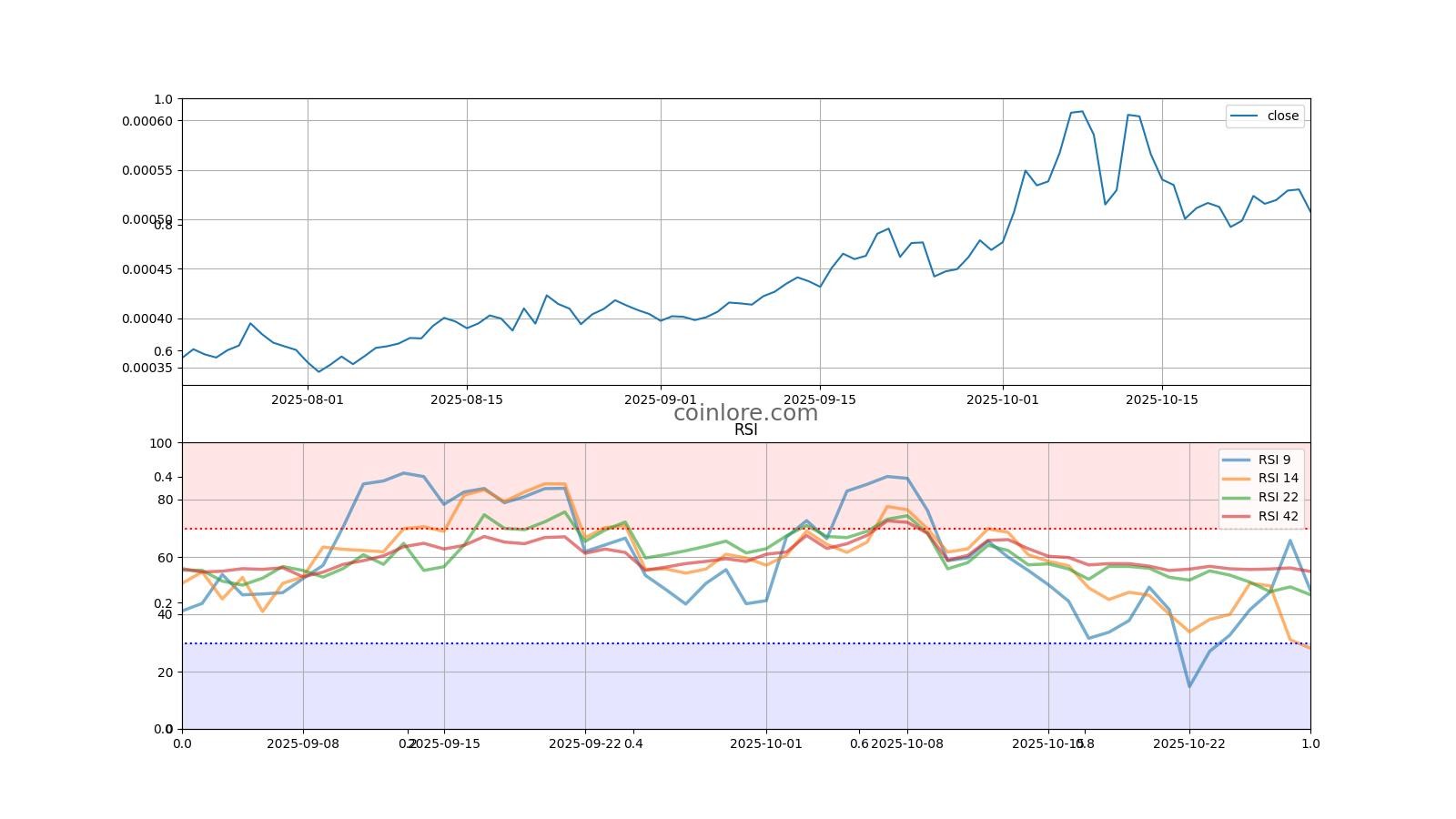 April RSI indicator