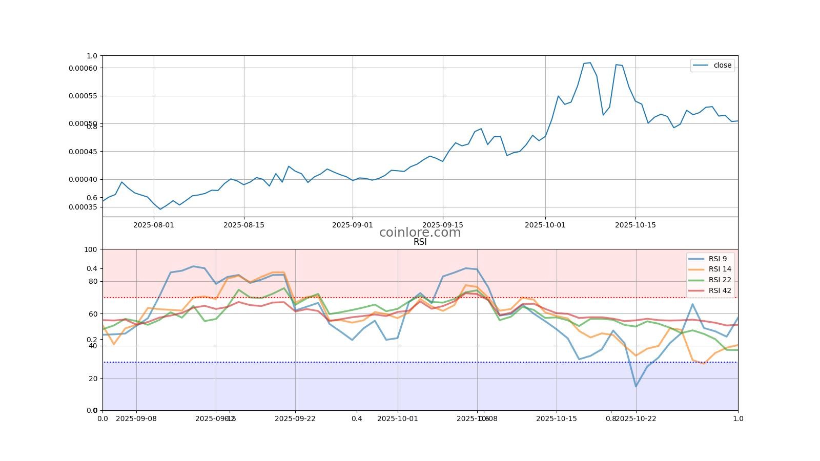 April RSI indicator