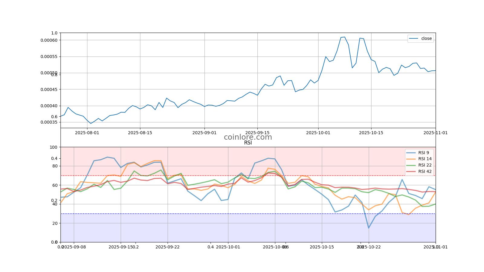 April RSI indicator