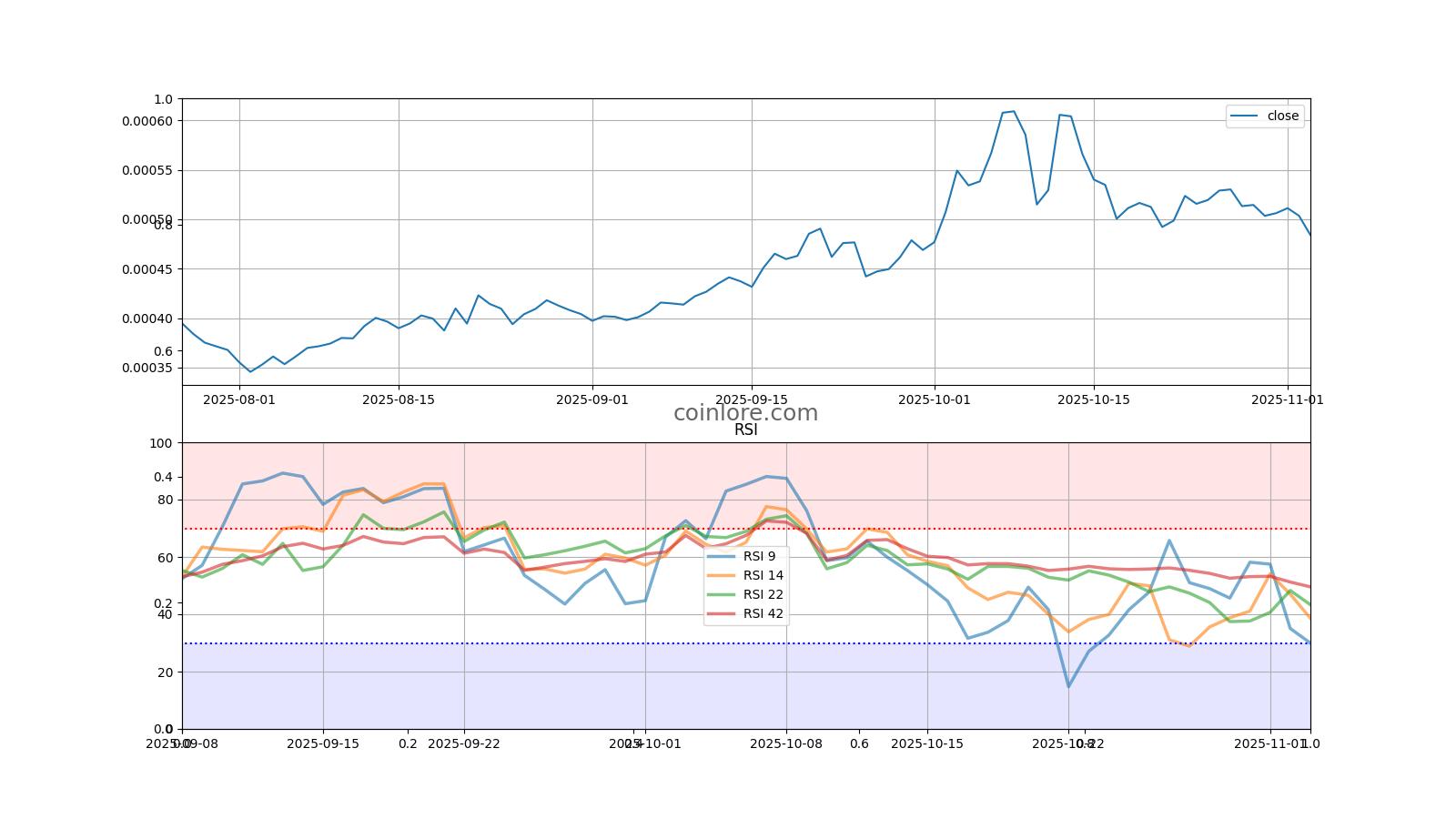 April RSI indicator