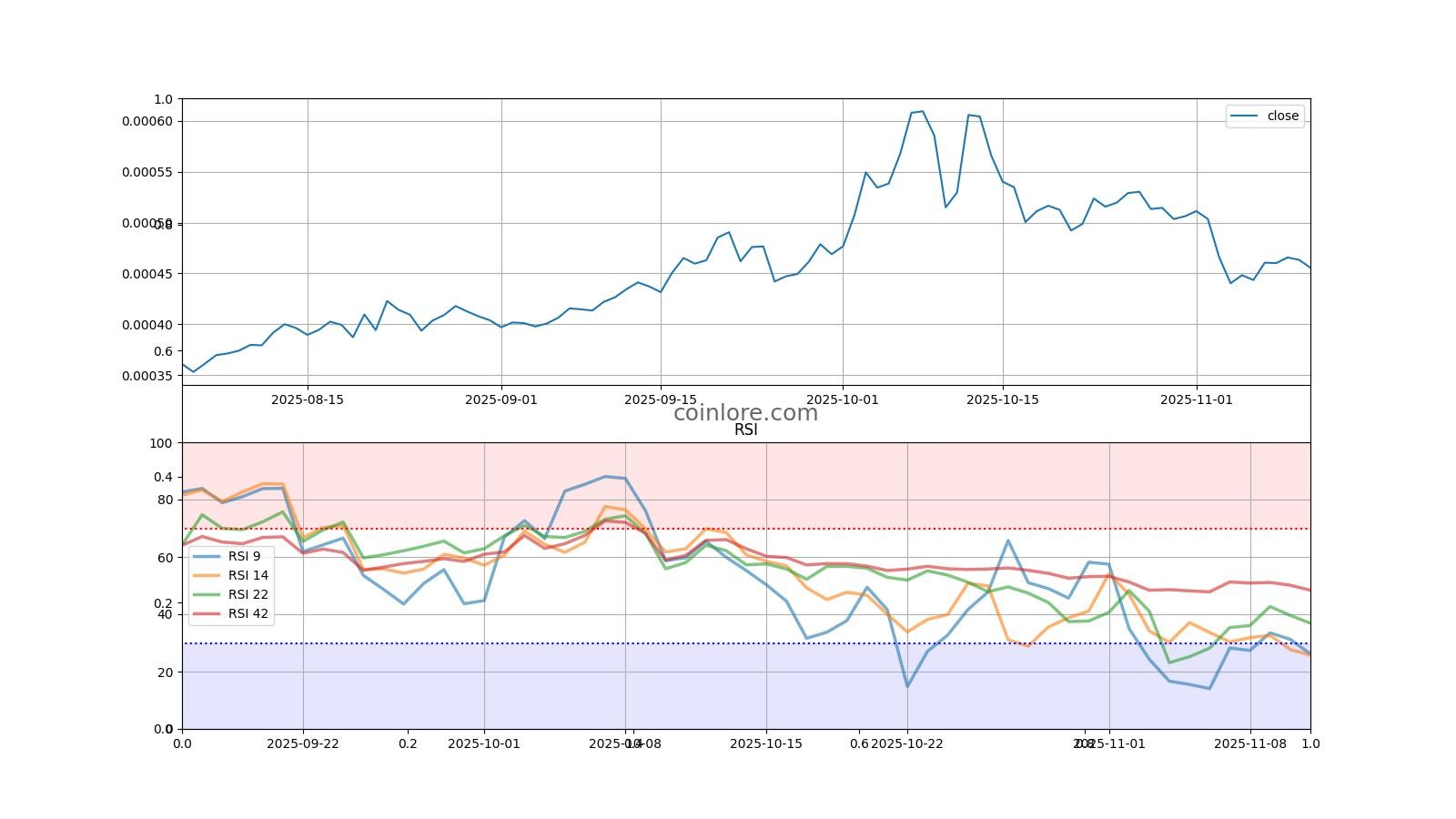 April RSI indicator