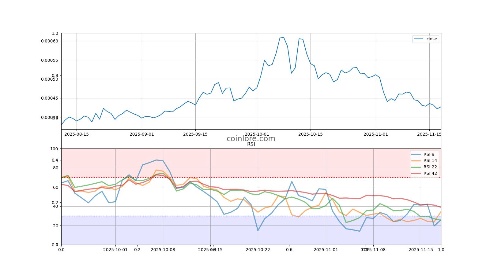 April RSI indicator