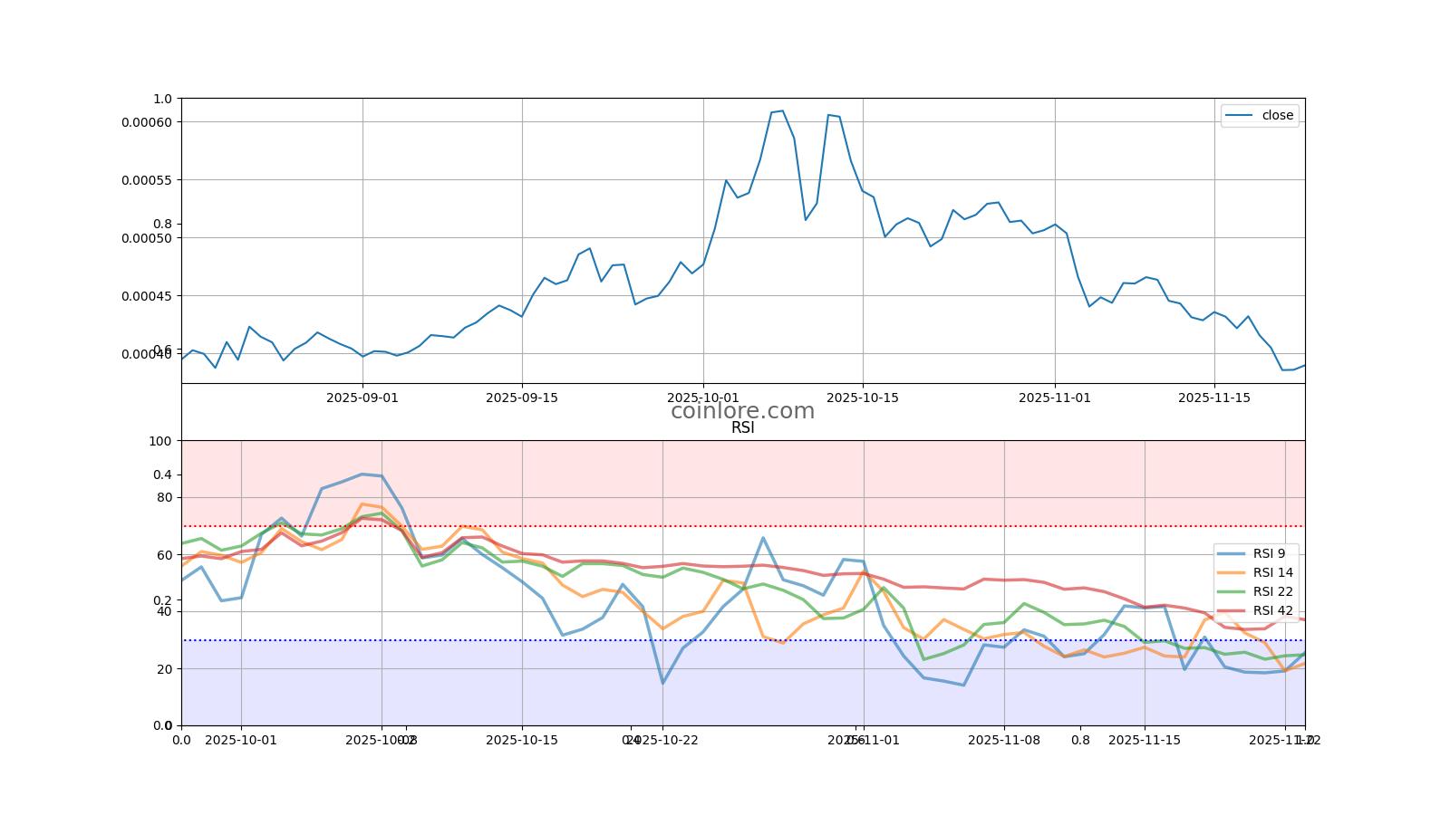April RSI indicator