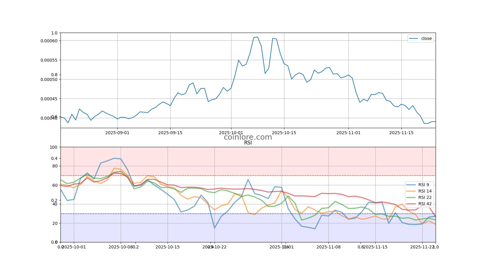 April RSI indicator