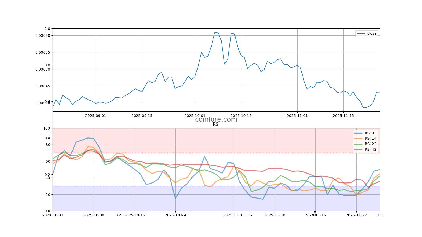 April RSI indicator
